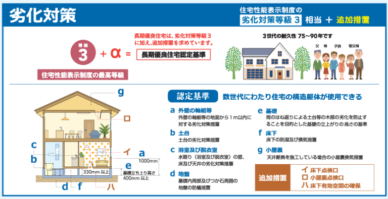 長期優良住宅・ZEHの基準と暮らしへの影響の違い - 茨城・栃木で注文住宅・リフォームなら感動ハウス
